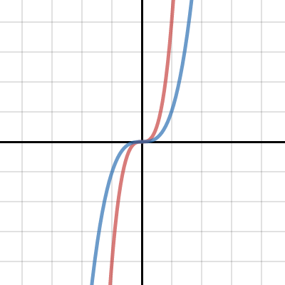 Horizontal Compressions | Desmos