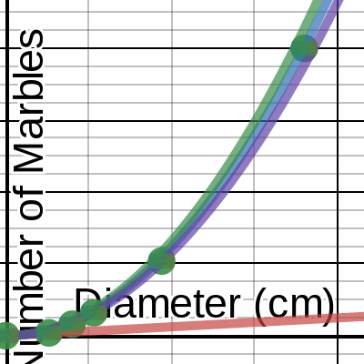 1L - 3rd Lab Circle Experiment: Number of Balls vs Diameter | Desmos