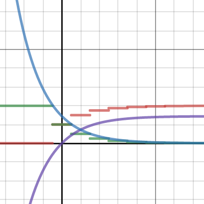 Convergent Series and it's Cauchy Series With Integral | Desmos
