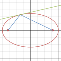 La elipse: concepto y elementos | Desmos