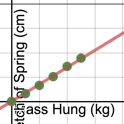 1L - 2nd Lab Spring Experiment: Mass vs Stretch | Desmos