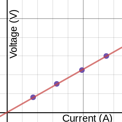 Relationship between Voltage and Current Graphing and Analysis| Desmos