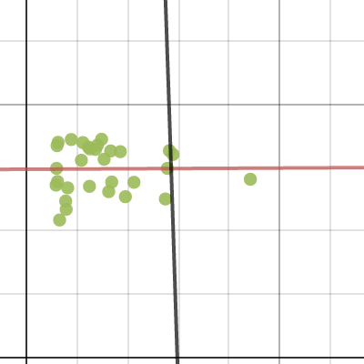 Suicide Rate vs Human Freedom Index| Desmos