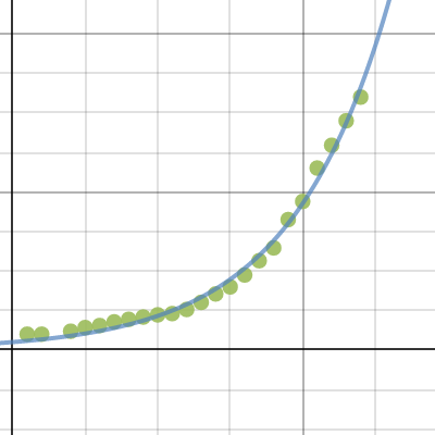 Modeling project | Desmos