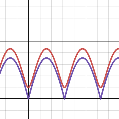 Second Neighbour Diatomic Chain | Desmos