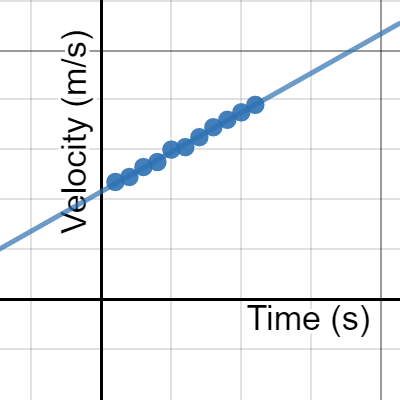 Velocity vs Time | Desmos