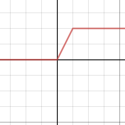 ReLU 2 neurons in series | Desmos