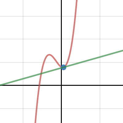 Basic Tangent and Function Graph | Desmos