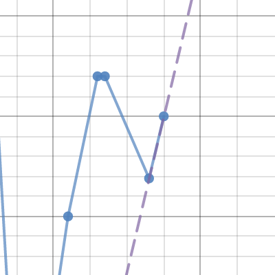 Elephant Population | Desmos