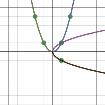 the relationship to each value of the variable x corresponds to two ...