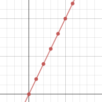 Earning Some Money - Question 6 | Desmos