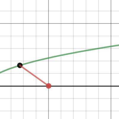 Optimization (distance from point to square root graph - set-up) | Desmos