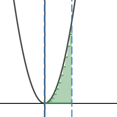 Riemann sums | Desmos