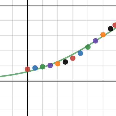 Population Lab Logistic Function | Desmos