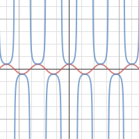 Cosine and secant | Desmos