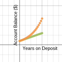 A Matter Of Interest Simple Vs Compound Desmos