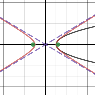 La parabole contre l'hyperbole | Desmos