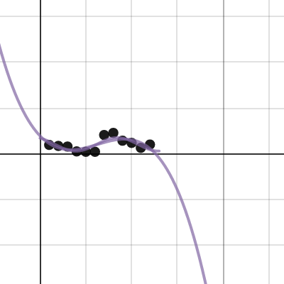 Algebra 2 Regression Models | Desmos