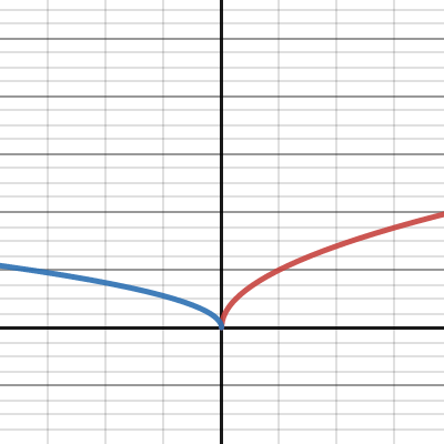 Square Root (Horizontal S/C) | Desmos