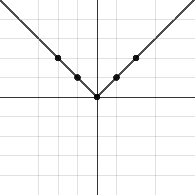 Absolute Value Function | Desmos