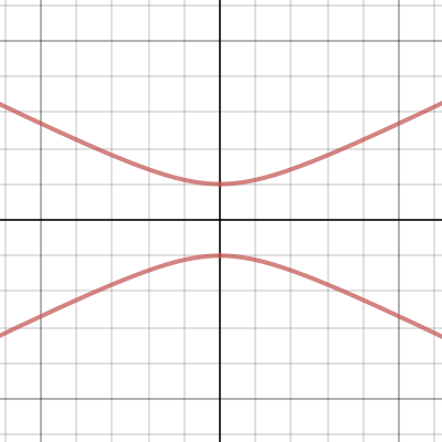 Hyperbola Graph 2 | Desmos