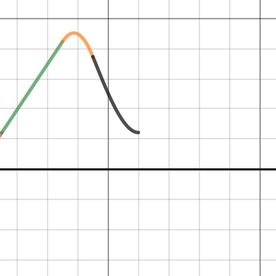 Pre-Calculus Roller Coaster Project | Desmos