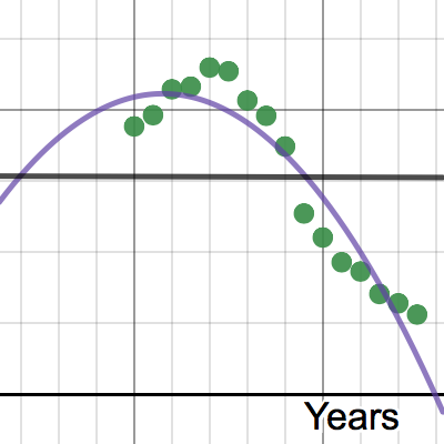 Regression Project | Desmos