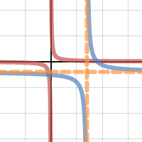 Rational Funtion | Desmos