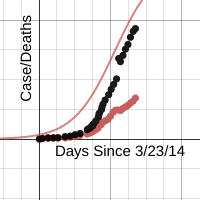 Ebola Updated Logistic Function | Desmos