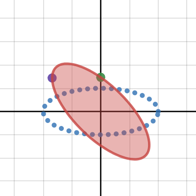 Elipse mediante dos puntos| Desmos