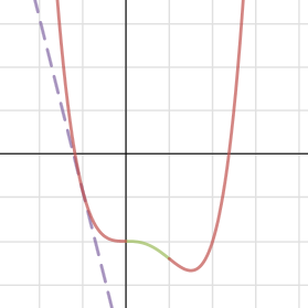 Example 3.2a - Graph of a Derivative 2 | Desmos