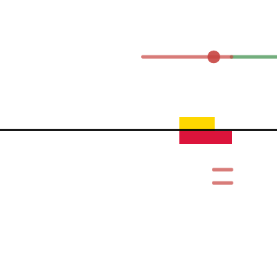 Variable length bars 3x+5 when x