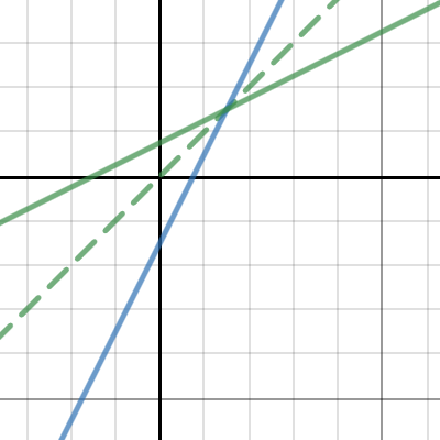 Graphing Inverse Functions | Desmos