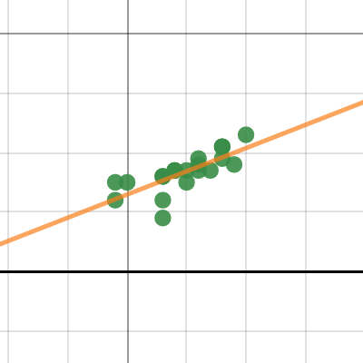 Linear Regression Project | Desmos