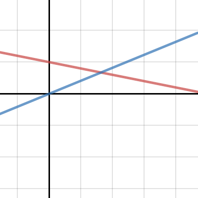 Physics Cart Lab | Desmos