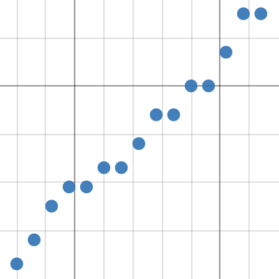 Pendulum Length vs. Average Time of Swing | Desmos