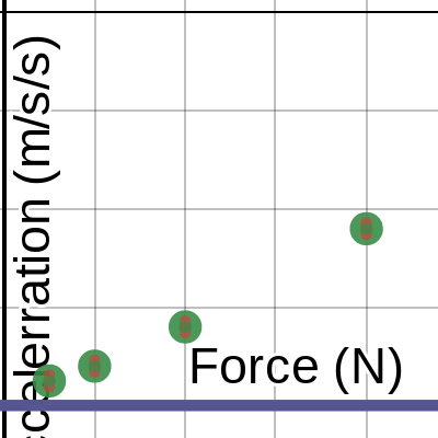 Acceleration vs Force | Desmos