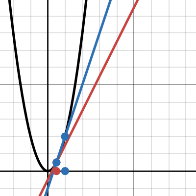 x^2 Slope of Secant Lines | Desmos