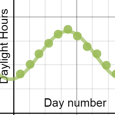 Trigonometry Final Project Graph :) | Desmos