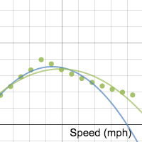 Speed (mph) vs. Fuel Consumption (mpg) | Desmos