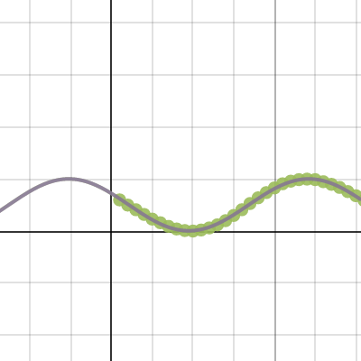 Math 3 Lunar Trig Project 2 | Desmos