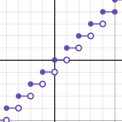 Greatest Integer Function | Desmos