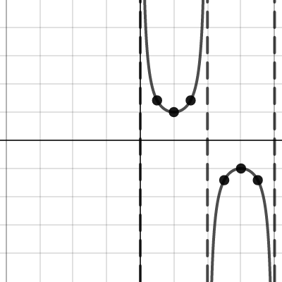 Cosecant Function | Desmos
