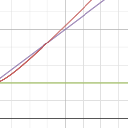 Example 4.6c - Mean Value Theorem II | Desmos