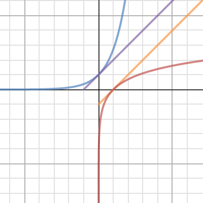 Approximating ln(x) and e^x | Desmos