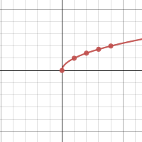 Square root transformations| Desmos