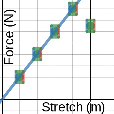 4L - Spring constant post-lab for Elastic Energy Lab | Desmos