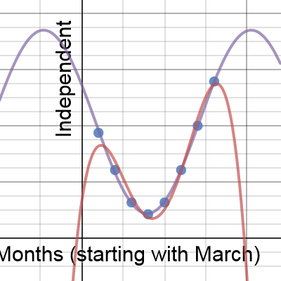 Sinusoidal Model | Desmos