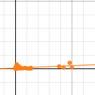 Is Canada Athletic? Linear Regression | Desmos