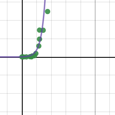 Stephanie, Anthoy, Alexis Graph | Desmos
